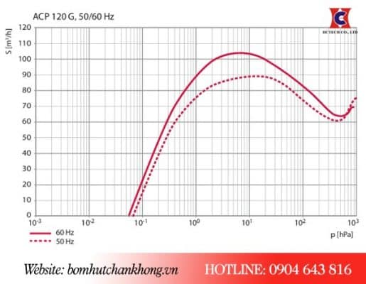 Bơm Hút Chân Không Trục Vít Cũ Pfeiffer ACG 120G - Đức